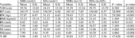 One Way Analysis Of Variance Of Vertical Jump Height Vjh Selected Download Scientific