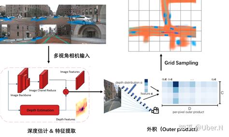 自动驾驶bev感知系列算法整理总结 Csdn博客