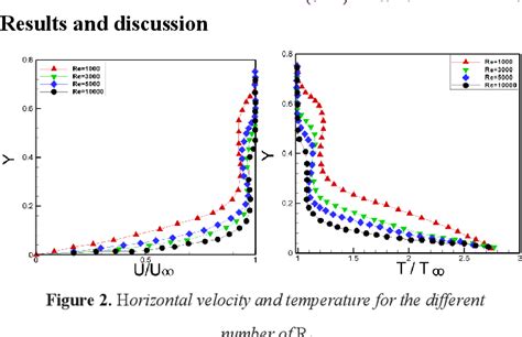 Figure 2 From Numerical Modelling Of The Interaction Shock Turbulent