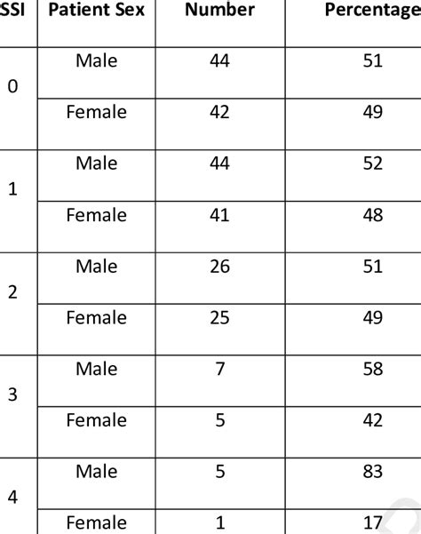 Symptom Severity Index By Patient Sex Download Scientific Diagram