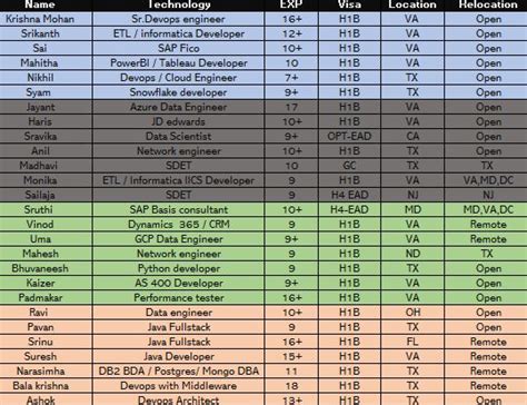Dynamics0365crm Networkengineer Devops Salesforce Servicenow Qa