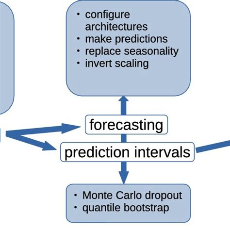 Flowchart Diagram Depicting Our Deep Learning Model Architectures
