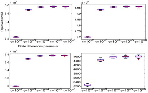 Box Plots Of Objective Function Values For Lorenz 63 Problem From The Download Scientific