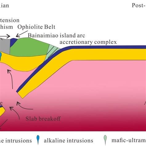 Simplified Cross Sections Illustrating The Tectonic Evolution Of The