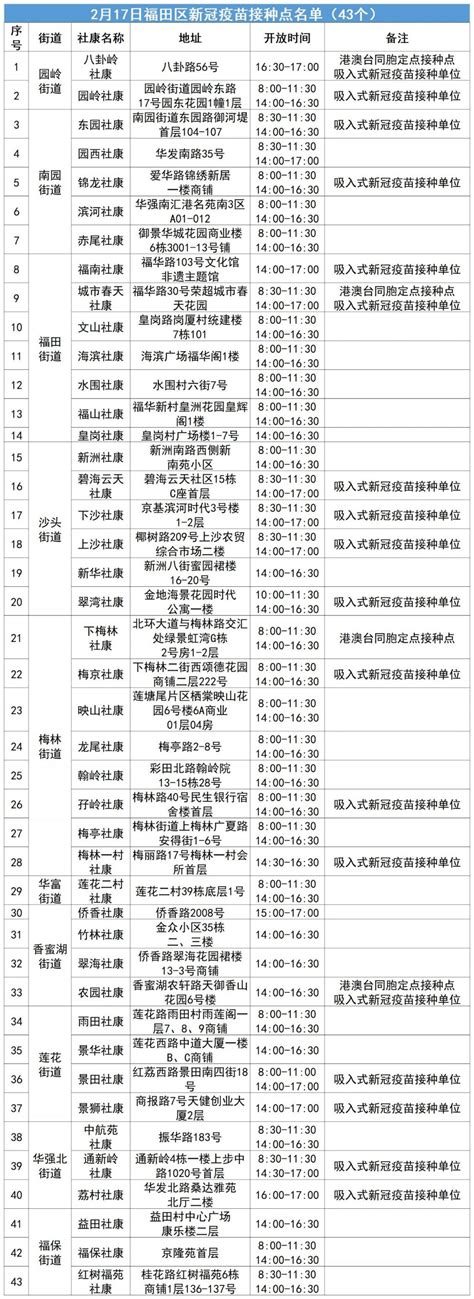 2月17日福田区新冠疫苗接种点名单含吸入式疫苗接种点 深圳本地宝