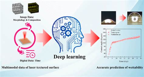 Multimodal Deep Learning Framework For Accurate Prediction Of Wettability Evolution Of Laser