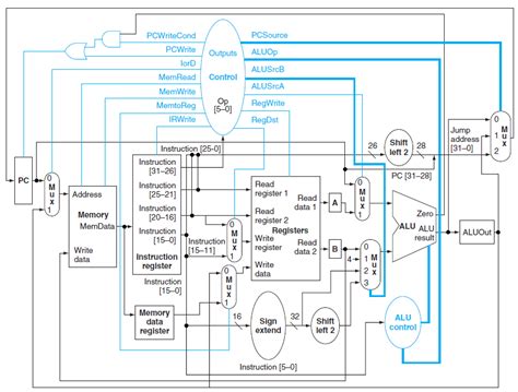 modify the multi cycle datapath to implement the