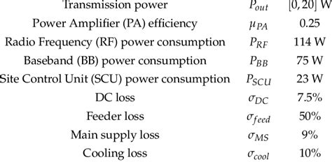 Tetra Base Station Power Consumption Parameters Download Table