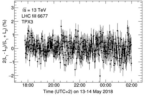 Relative Difference Between The Luminosities Measured By Layers 1 And 2