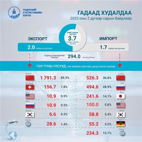 Үндэсний Статистикийн Хороо Монгол Улс 2025 оны эхний 2 сард нийт 116 улстай худалдаа хийж