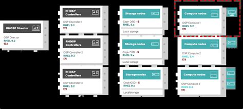 Streamlining Red Hat Openstack Platform Upgrades