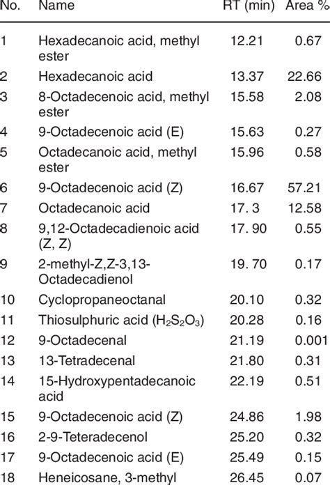 Components Of Bacillus Thuringiensis Culture Filtrate Analysed By Gc Ms