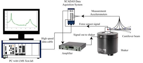Schematic Diagram Of The Experimental Procedure For Vibration Testing