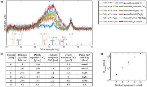 A The Gixrd Profiles Of The Taox Hfo2 Tin Samples Sputtering Taox At Download Scientific