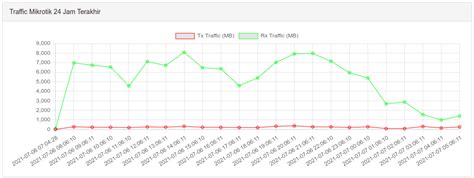 Cara Mudah Monitoring Total Trafik Interface Wan Pada Mikrotik • Heru Setiawan