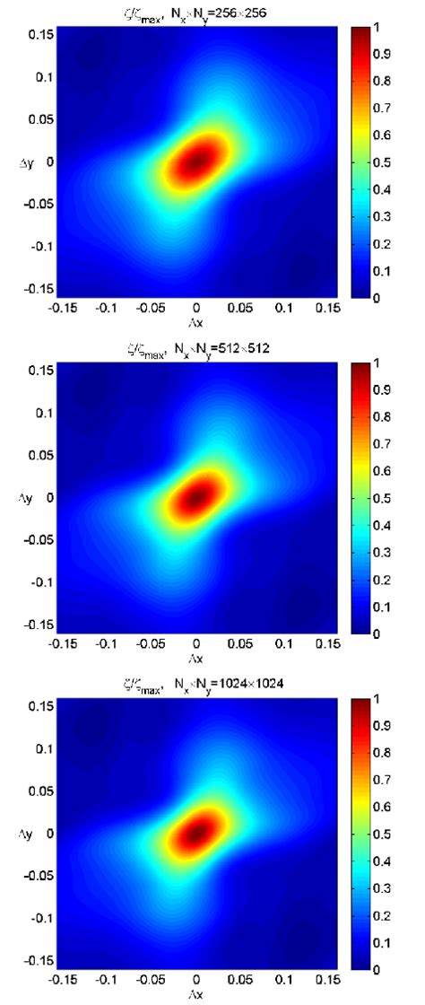 Figure A2 Normalized Autocorrelation Function ζζ Max Where