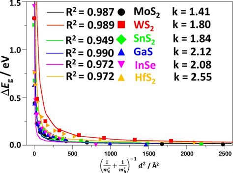inverse regression of band gap deviation from the bulk phase Δe g