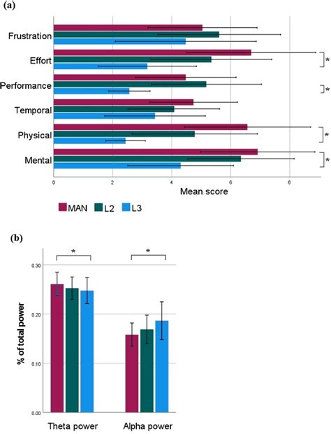 Fatigue And Mental Underload Further Pronounced In L3 Conditionally Automated Driving Results