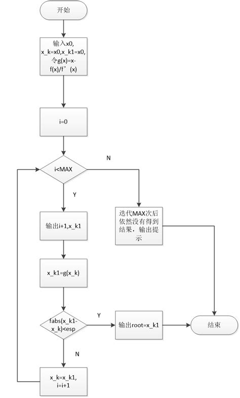 简单迭代法、牛顿迭代法和割补法的使用及收敛和收敛速度的比较迭代收敛速度快慢比较 Csdn博客