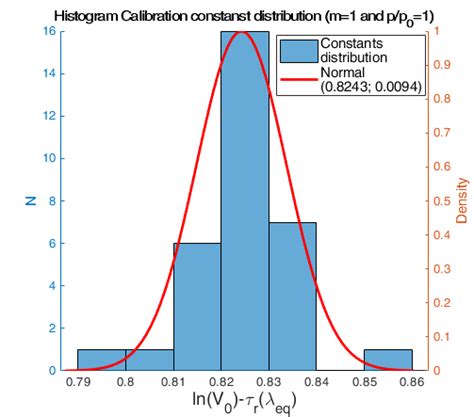 Calibration Constants Distribution Download Scientific Diagram