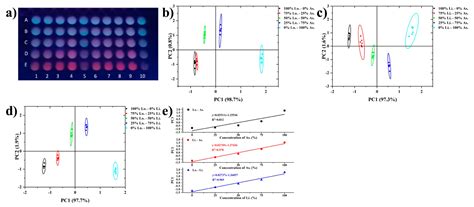 Dipicolinic Acid Tb3 Eu3 Lanthanide Fluorescence Sensor Array For Rapid And Visual