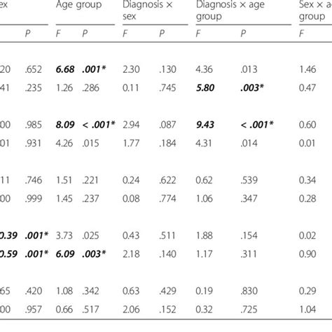 Results Of Partial Correlation Analysis Between Iq Dq Scores And The Download Scientific
