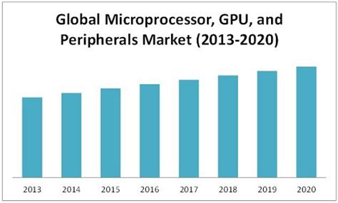What Makes Microprocessor GPU Market Grow At Exponential CAGR MarketsandMarkets Blog