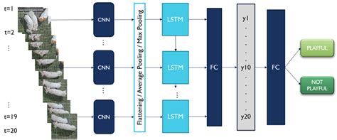 Cnn Lstm Network Baseline Original Variant Used In Our Work Fc Download Scientific Diagram