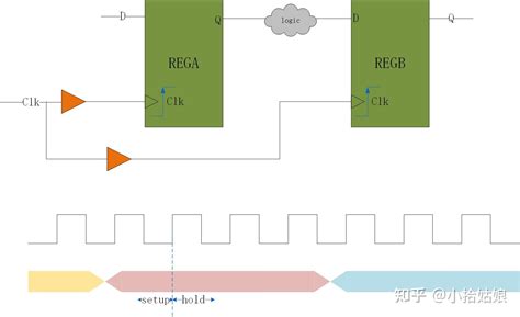 数字芯片前端设计之静态时序分析 知乎