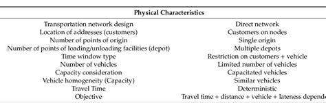 Table 3 From An Adapted Version Of The Water Wave Optimization Algorithm For The Capacitated