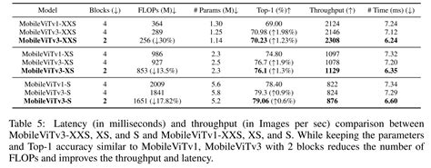[2022 Arxiv] Mobilevitv3 Mobile Friendly Vision Transformer With Simple And Effective Fusion Of