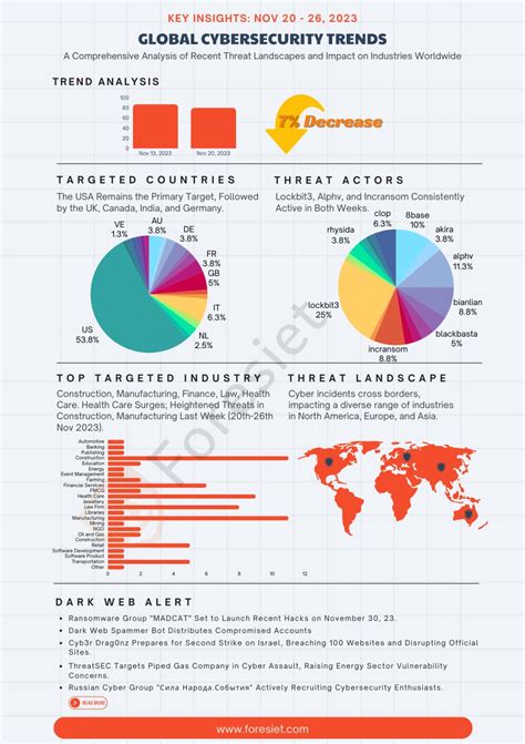Foresiet Threat Intelligence Feed On Linkedin Construction