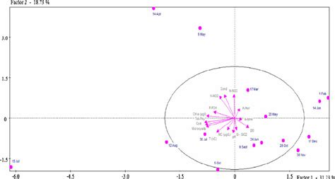 Principal Component Analysis Based On Biotic And Abiotic Factors During