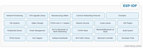 Windows：esp Idf 开发环境配置【保姆级】idf开发环境 Csdn博客