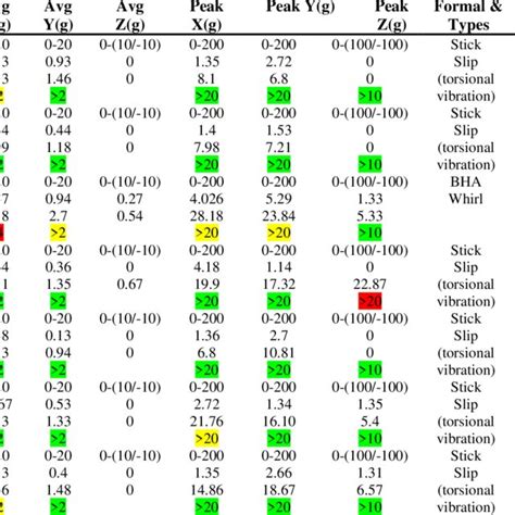 Identifing The Drilling Vibration Modes And Their Mitigation Ways For Download Scientific