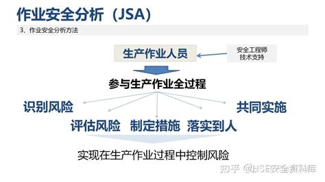 Ppt 【课件】两种安全管理工具 行为安全分析和行为安全观察（64页） 知乎
