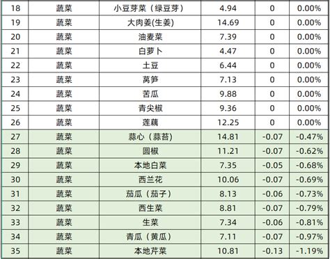 广州菜篮子价格5 27花菜 奶白菜 菠菜涨价上海青 云南小瓜 黄瓜降价 知乎