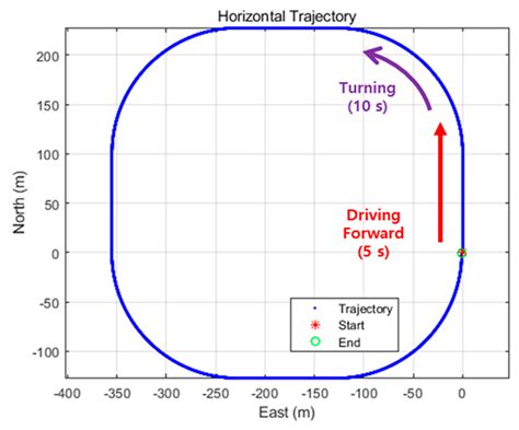 Sensors Free Full Text Performance Improvement Of Time Differenced Carrier Phase Measurement
