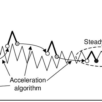 Accelerated Steady State Determination Download Scientific Diagram