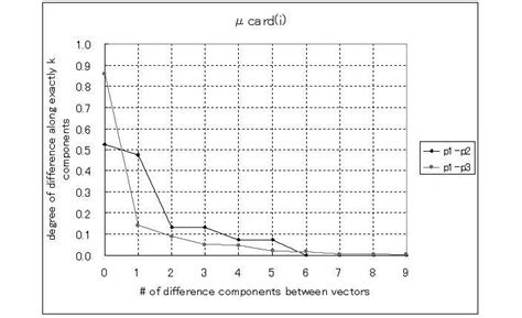 Example Of Euclidean Distance And Fuzzy Hamming Distance A Degree Of