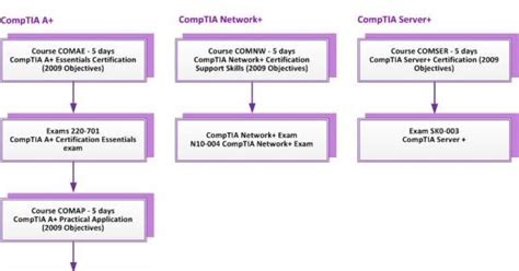 How To Pass Microsoft Certification Exam Comptia Certification Passing Guide How To Pass