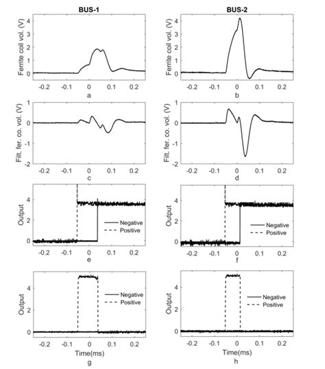 Outputs From The Transient Current Detection Sensor For An External Fault Download Scientific