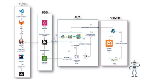 Python Automation With Gauge Selenium Api Jenkins Pptx