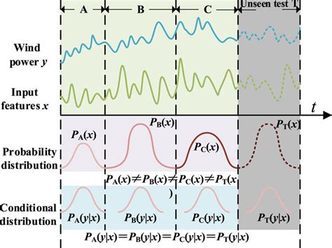 Shifts In Time Series Distribution Download Scientific Diagram