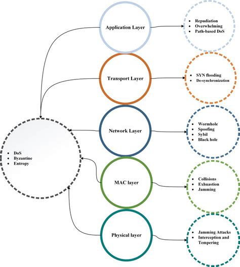 Attacks Against Nc Enabled Wsns In Different Network Layers At The