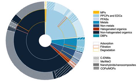 Environmental Nanotechnology The Adeleye Lab