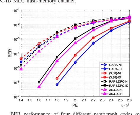 Figure 1 From Design Of Protograph Ldpc Based Bicm Id For Multi Level Cell Mlc Nand Flash