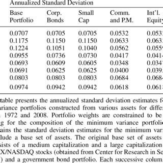Characteristics Of Minimum Variance Portfolios Download Table