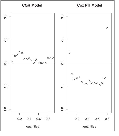 Figure 1 From A Censored Quantile Regression Approach For The Analysis