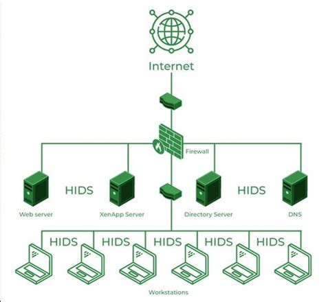 Comptia Security Sy0 601 30 Implementation Flashcards Quizlet